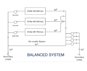 Baptist Hospital Chiller Plant Optimization case Study